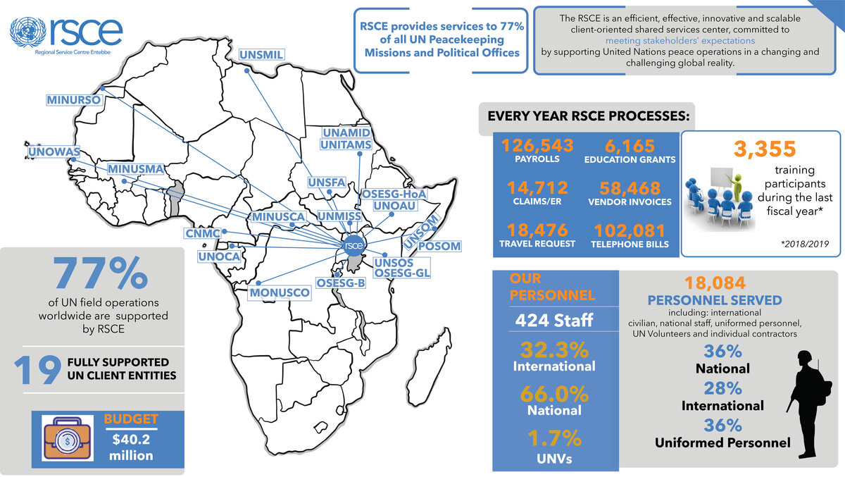 RSCE | United Nations Regional Service Centre Entebbe
